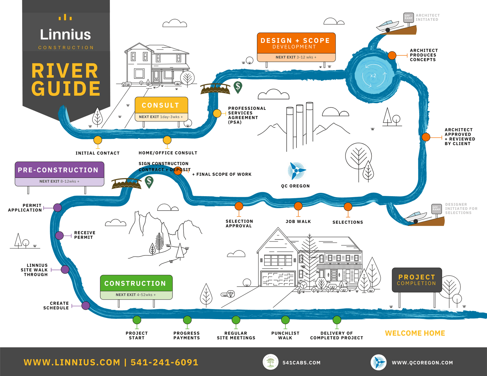 Our Process - Linnius Construction - Bend, OR